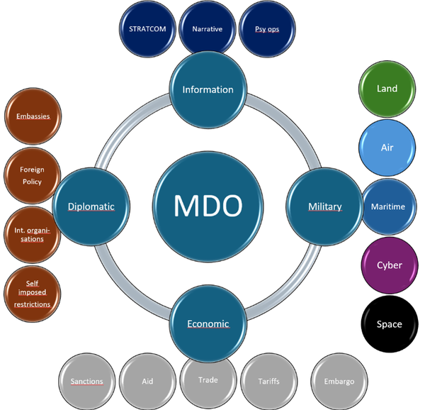 Multi-Domain Operations – Sett fra NATOs strategiske hovedkvarter